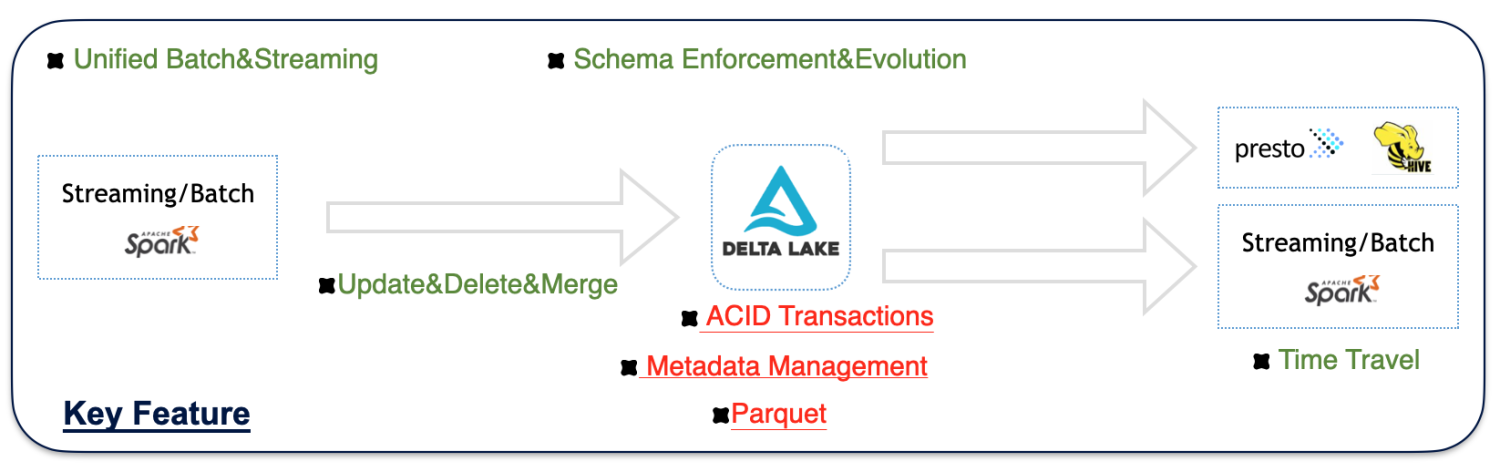 Delta Lake CDC 