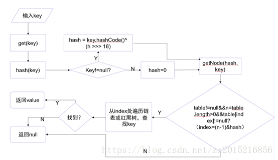 Java Hashmap get 