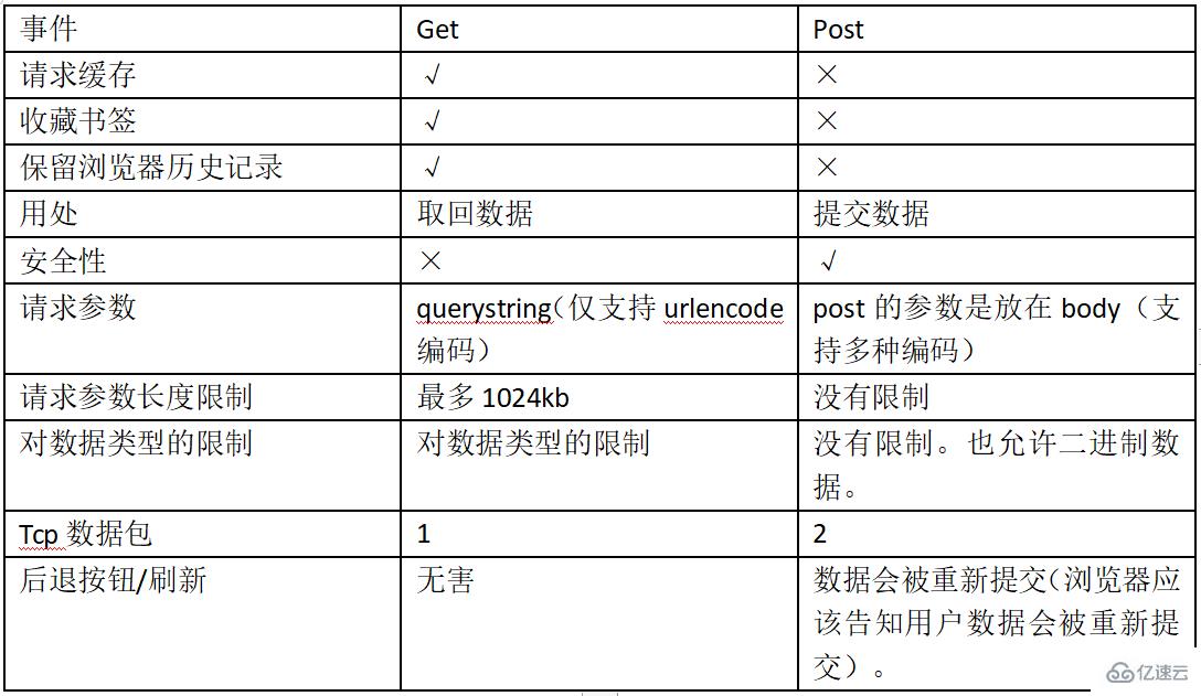 Node js Get post Web 